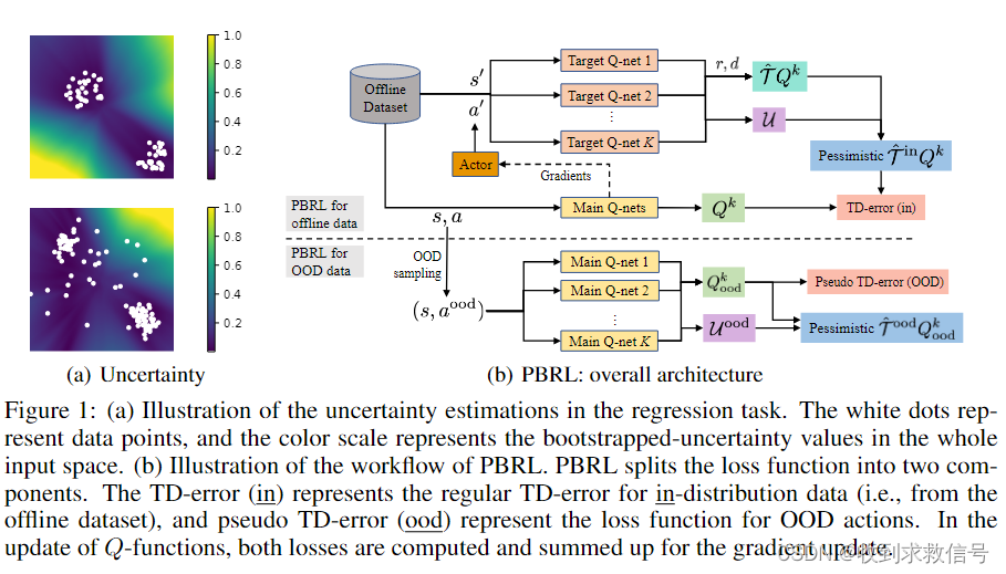 Offline RL:Pessimistic Bootstrapping for Uncertainty-Driven Offline Reinforcement Learning-CSDN博客