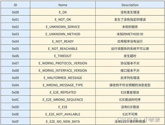 Autosar之SomeIP 车载以太网【3】_autosar adpative some ip-CSDN博客