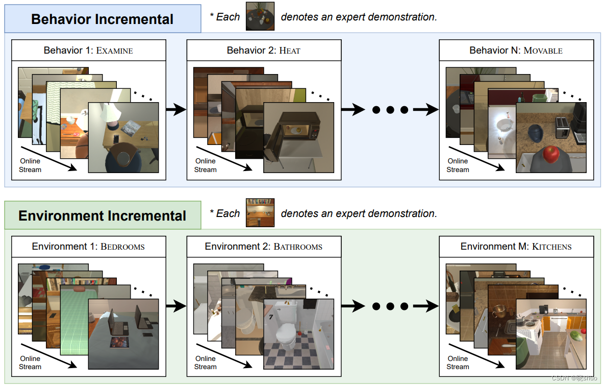论文解读——ICLR2024《Online Continual Learning For Interactive Instruction Following Agents》-CSDN博客