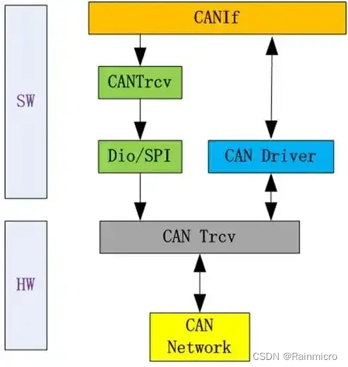 CP AUTOSAR CAN 协议栈简介_can协议栈架构-CSDN博客