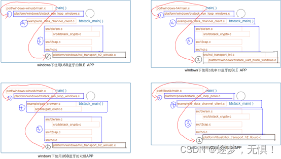 蓝牙系列四：开源蓝牙协议btstack框架分析蓝牙协议栈 Csdn博客 