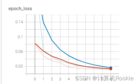 [教训贴]Pytorch中使用tensorboard报错NotImplementedError: Got ＜class ‘dict‘＞, but numpy array, torch ...