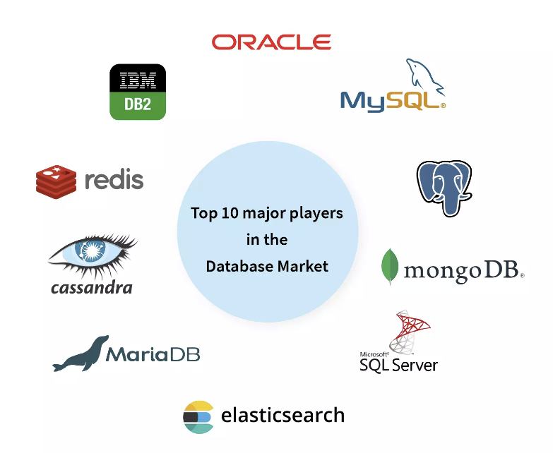数据库简介：数据库类型数据库分类csdn Csdn博客