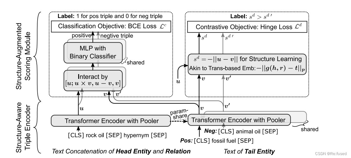 SimKGC: Simple Contrastive Knowledge Graph Completion with Pre-trained Language Models-CSDN博客