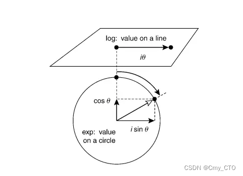 Rotation Representation 之 Axis-Angle & Rotation Matrix & Euler Angles & Quaternion & Rotation 6D ...