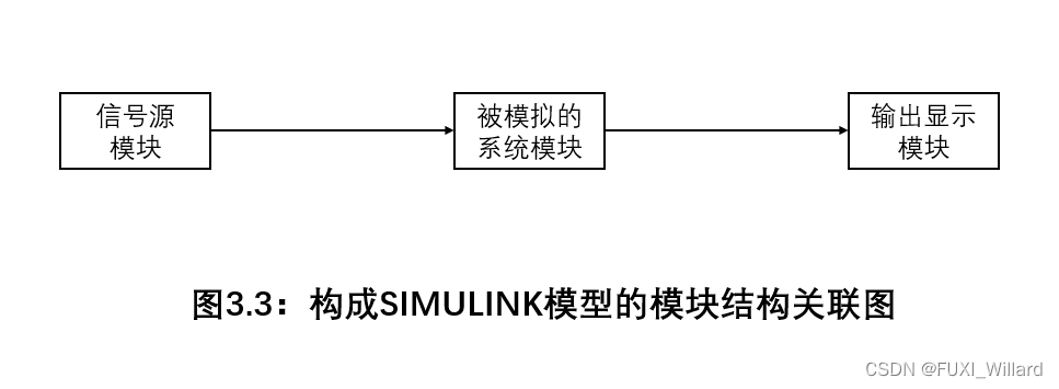 MATLAB控制系统仿真3.1：SIMULINK仿真基础_接触器simulinkf仿真-CSDN博客