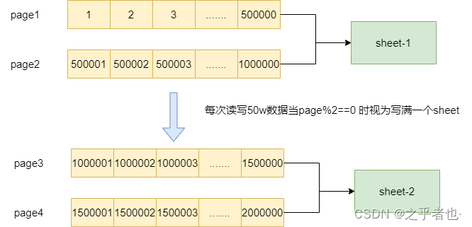 Java面试题分享三百五十：百万级别数据导出最佳实践面试题java如何优化导出大数据量的excel Csdn博客