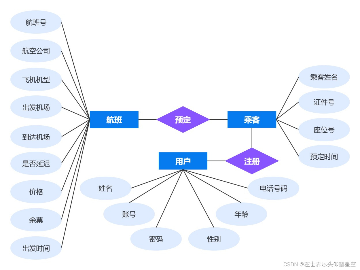 数据库应用课程设计:航班管理及售票系统(sql Serverpython)sql机票管理系统数据库设计 Csdn博客