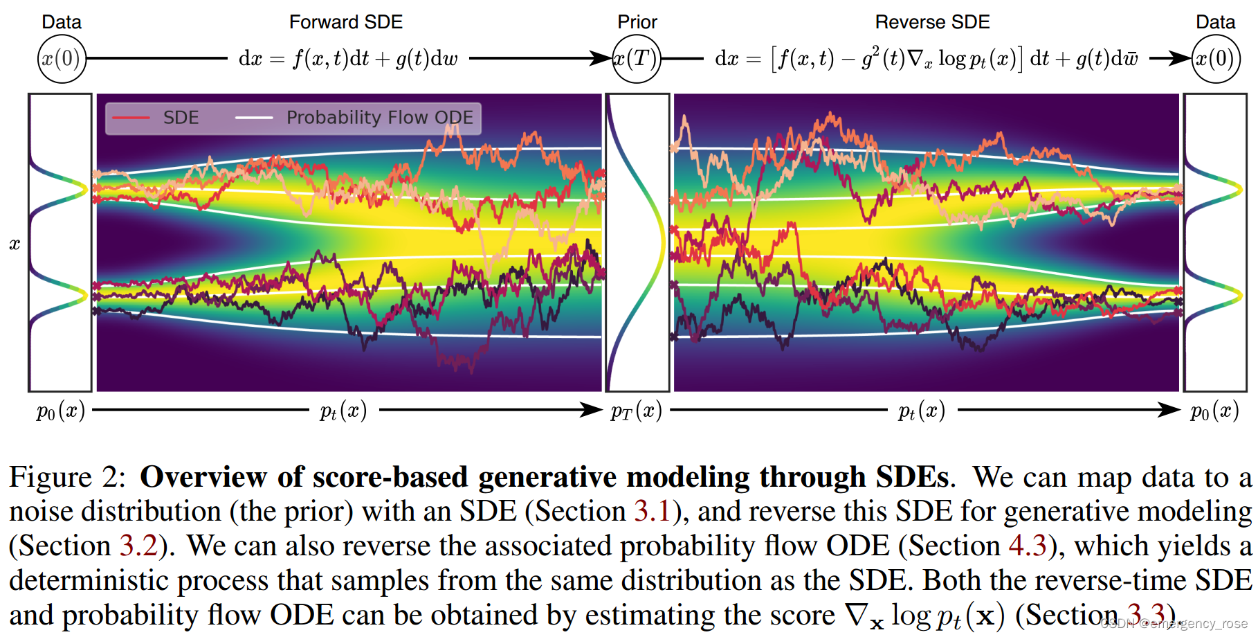 [SDE] Score-Based Generative Modeling through Stochastic Differential Equations_score-based ...