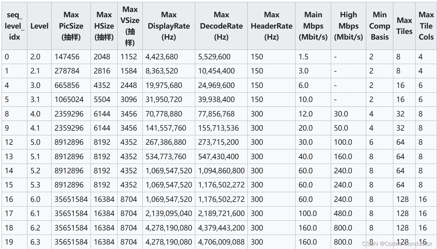 AV1视频编码标准介绍-CSDN博客