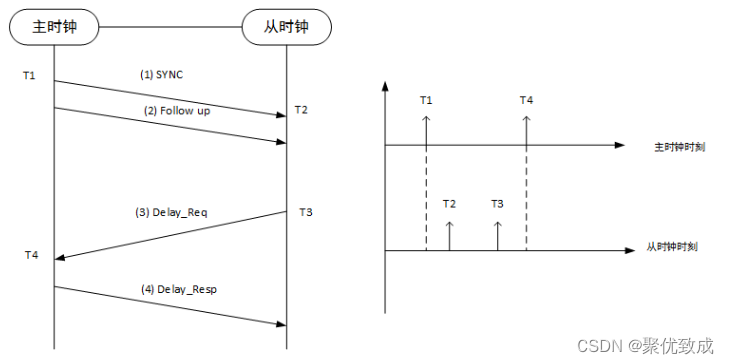 汽车电子 -- 时间同步 之 PTP和CanTSyn_cansync同步精度-CSDN博客