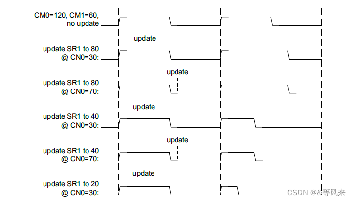 AURIX TC3XX系列之GTM ATOM模块_gtm模块tom、tim和atom-CSDN博客