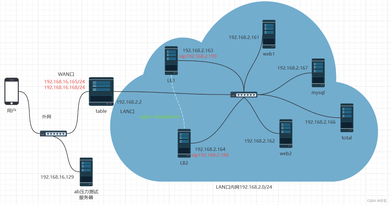 应用nginx+keepalive搭建的高可用高性能web集群_keepalive+ngnix集群-CSDN博客