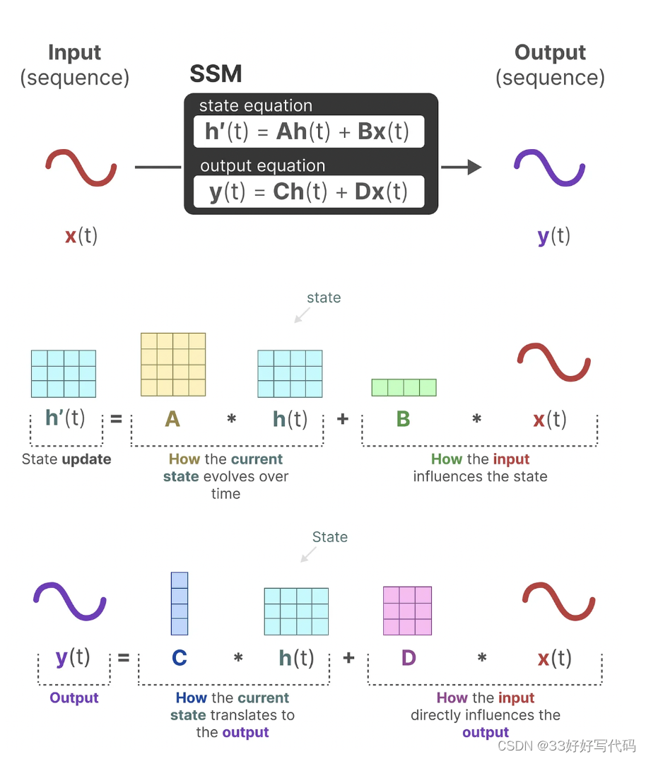 Mamba技术背景详解：从RNN到Mamba一文搞定！_rnn、transformer、mamba区别-CSDN博客