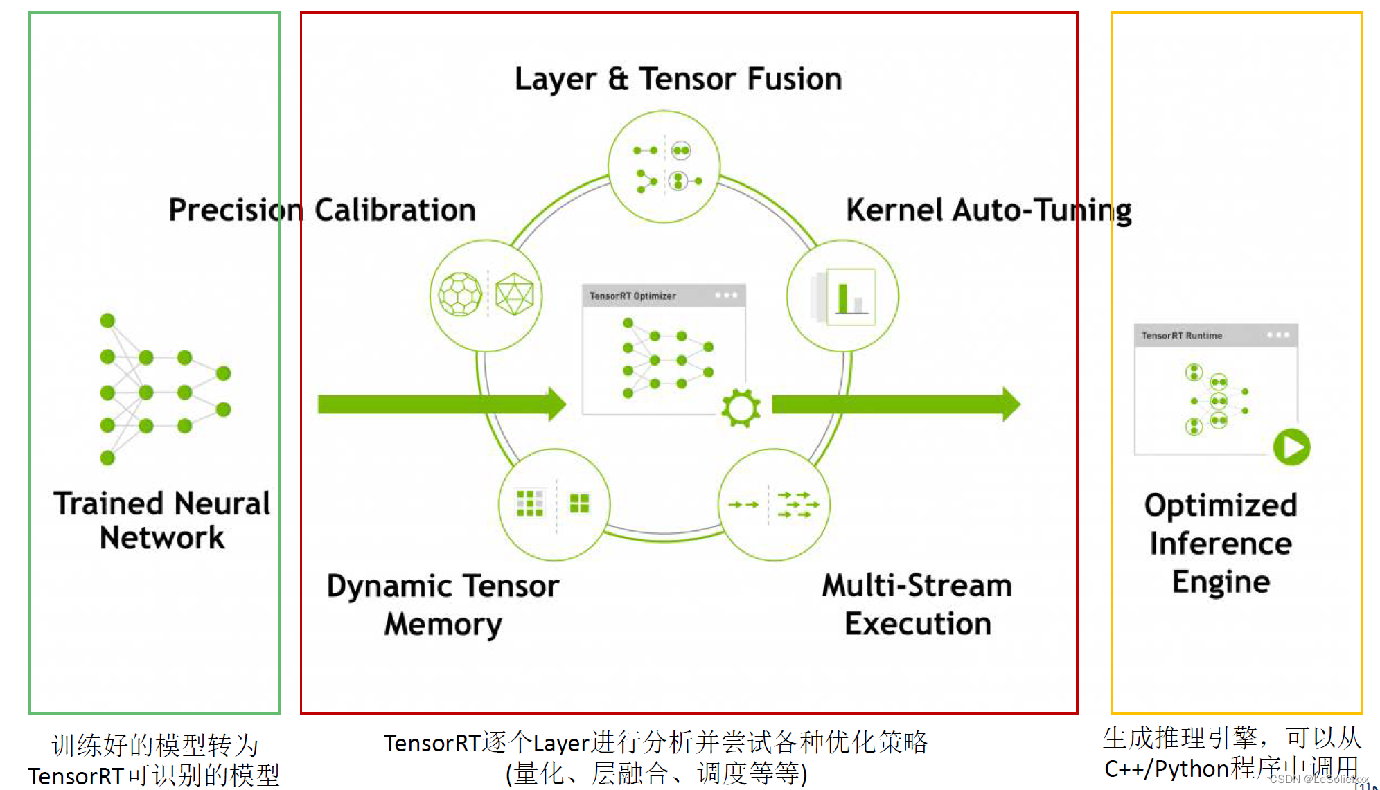 Cuda编程2：TensorRT及ONNX_tensorrt onnx映射自定义cuda算子-CSDN博客