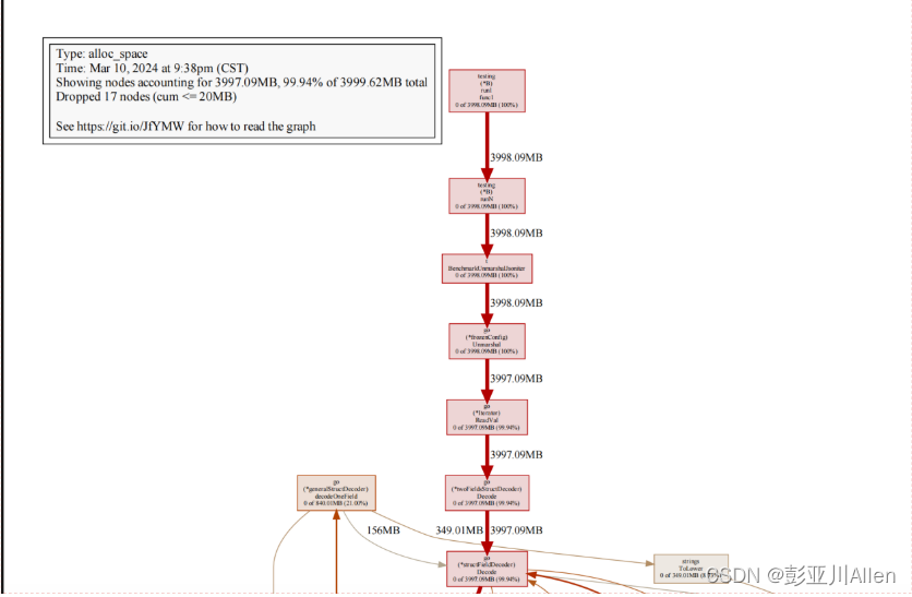 记录一次线上 GO 服务 oom 排查以及内存优化思路「附GO json库调研」_golang怎么记录oom-CSDN博客