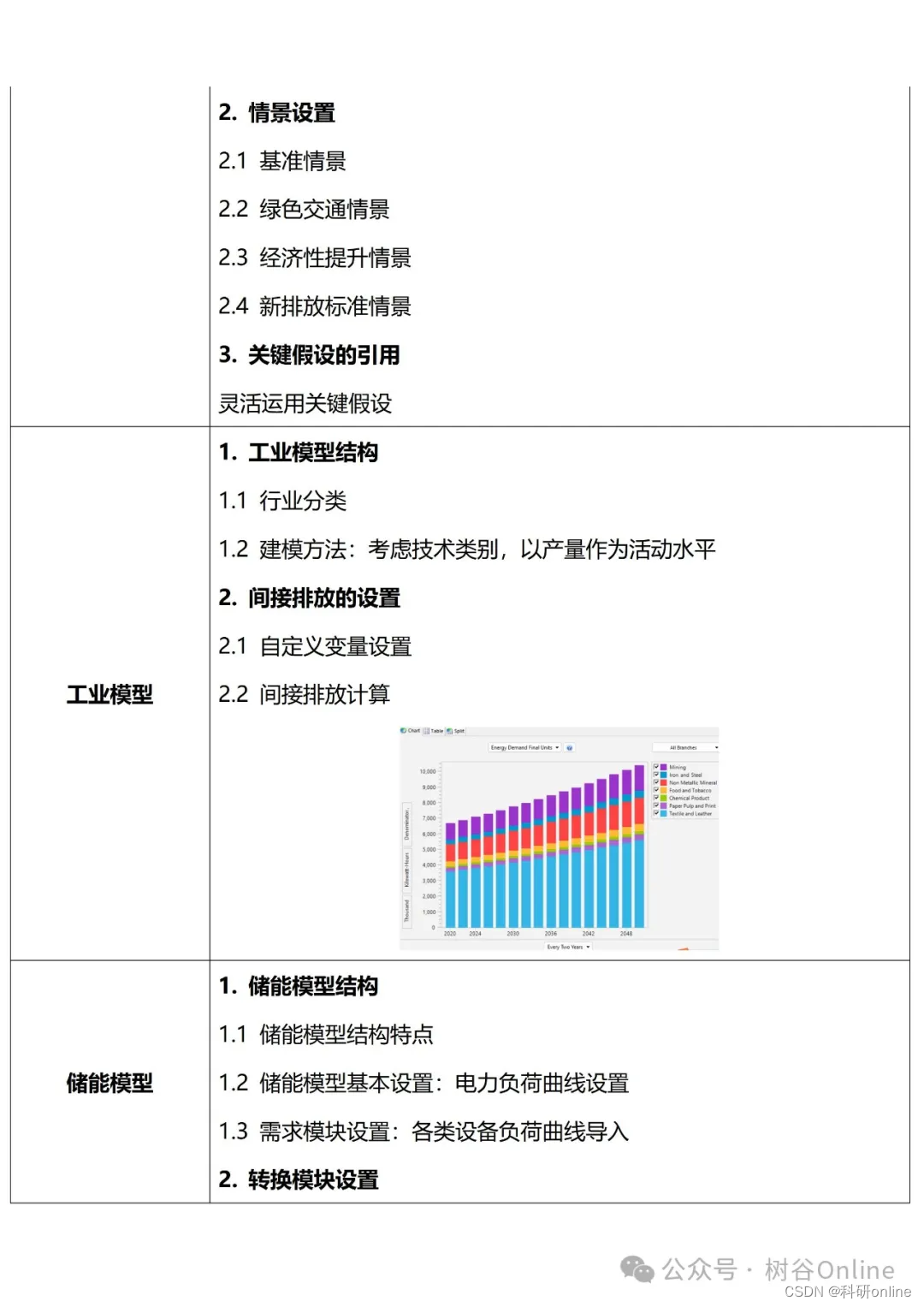 LEAP模型碳排放建模（行业、区域、国家等层面）实践应用，已在SCI和北大核心期刊发表多篇论文。_leap使用介绍-CSDN博客