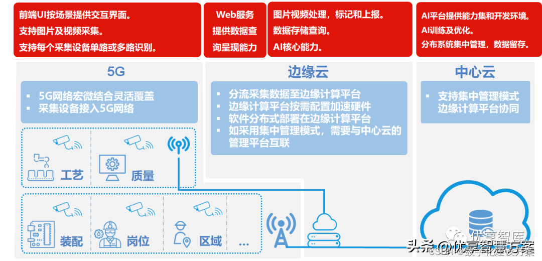 5G+AI+MEC+数字孪生智能制造数字化解决方案（47页PPT）_5g+ai ppt-CSDN博客