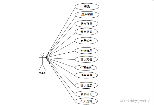 基于springboot景区自助售票系统的设计与实现68175（免费领源码）可做计算机毕业设计java、php、爬虫、app、小程序、c