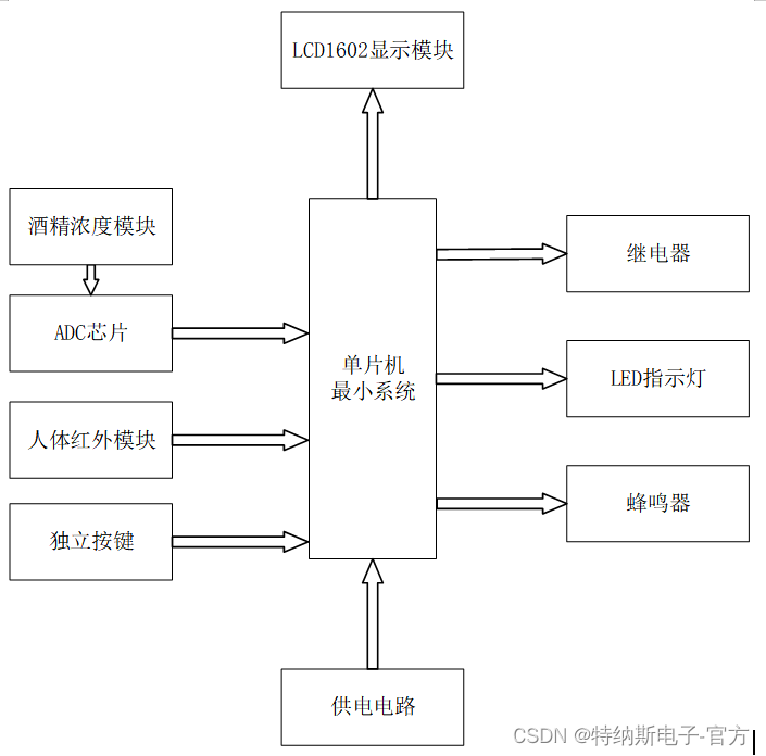 基于单片机的防酒驾系统 开题报告 Csdn博客 