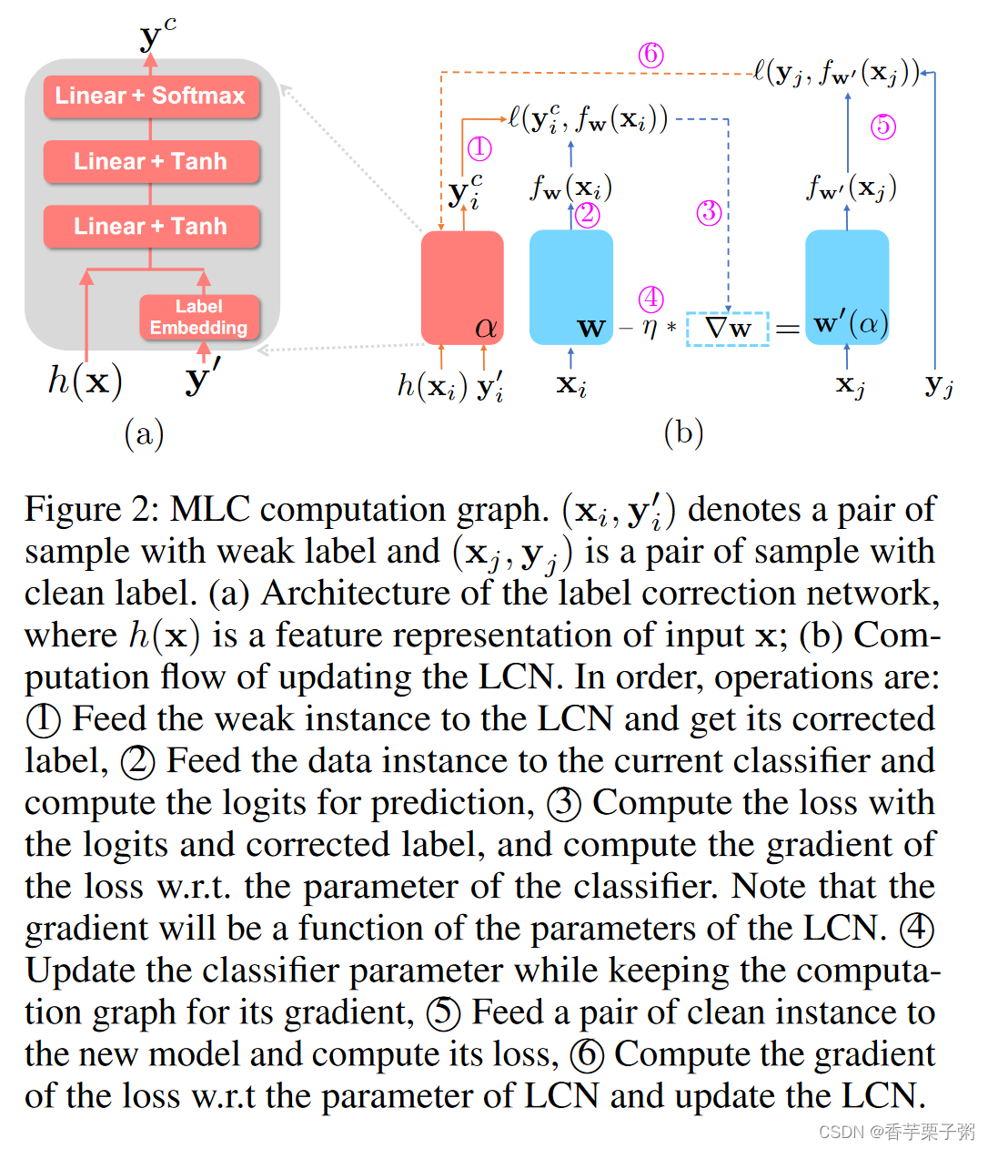 [论文笔记02] Meta Label Correction for Noisy Label Learning（MLC）-CSDN博客