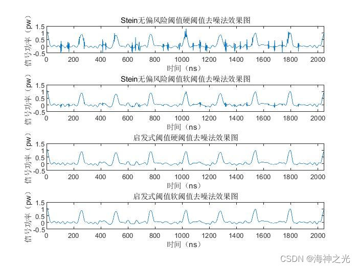 【数字信号去噪】基于matlab小波软阈值硬阈值改进的阈值数字信号去噪（含snr 信噪比改善量对比）【含matlab源码 4214期】matlab小波db4硬阈值 Csdn博客