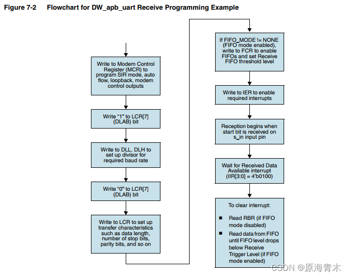 第三章 DW_apb_uart初始化和使用_dw apb uart fifo怎么设置-CSDN博客