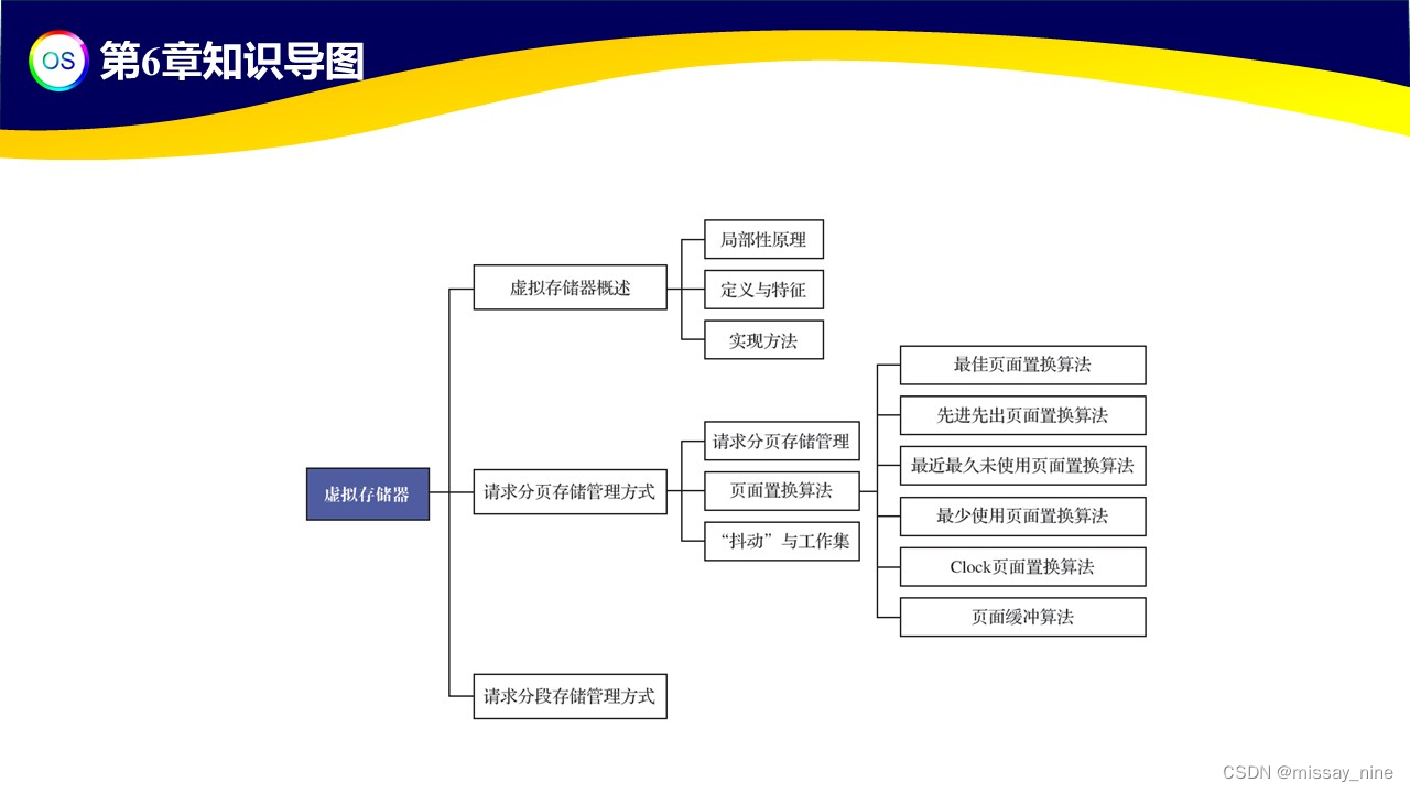 操作系统思维导图 Csdn博客 