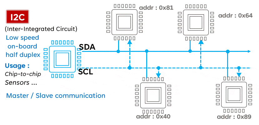动画演示I2C、SPI、UART的通信过程_uart( )是一种串行通信协议,因其多功能性和简单性而被广泛使用。uart 需要两条线-CSDN博客