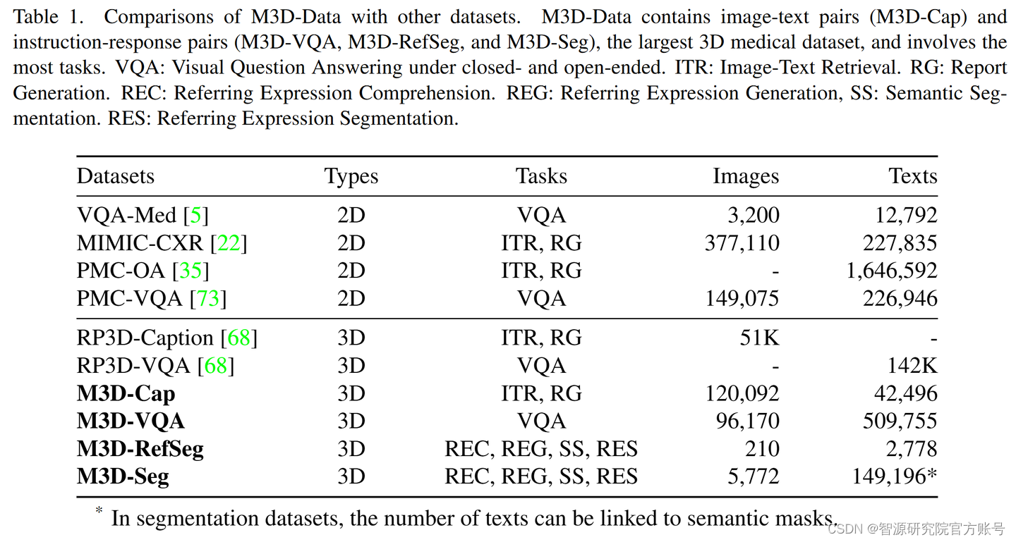 智源和港中文联合提出首个多功能3D医学多模态大模型（文本、定位和分割任务）_m3d: advancing 3d medical image analysis with mult-CSDN博客