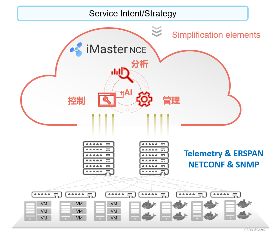 现有网络管理和iMaster NCE相关介绍-CSDN博客