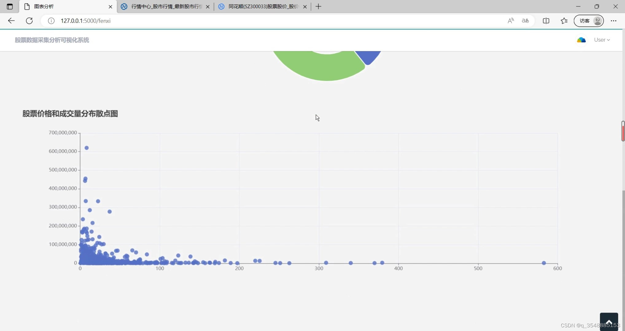 Python股票数据分析可视化系统 金融数据 Flask框架 爬虫技术(源码文档) 爬虫爬去股票数据 Csdn博客