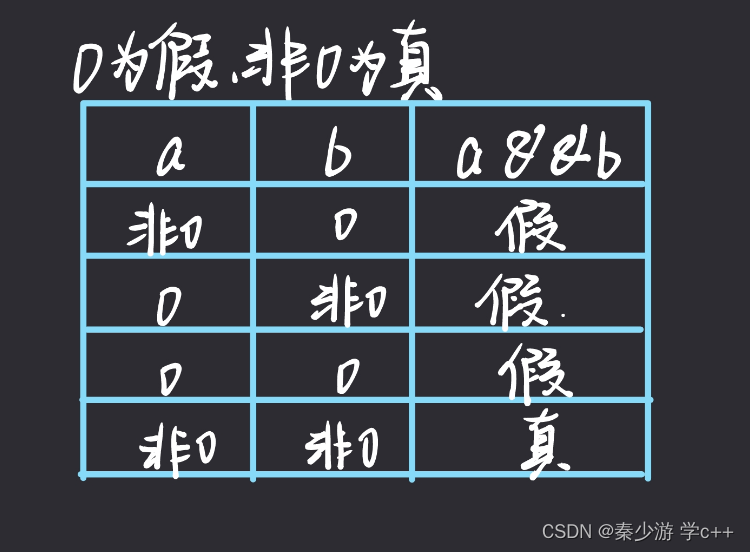 学习c语言两个月后的收获(篇目三) 算术操作符 强制类型转换 关系操作符 条件操作符 逻辑操作符 Csdn博客 1297