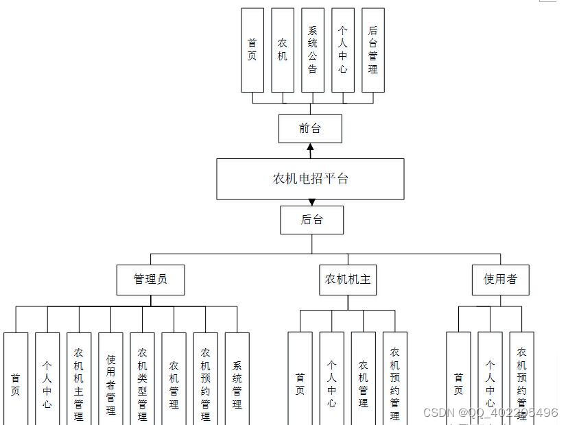 Pythondjango农业收割机预约管理系统django 农业 Csdn博客