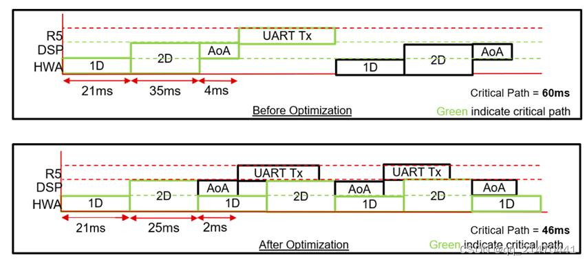 毫米波（mmw）AWR294X Demo_awr2944 bpmconfig-CSDN博客