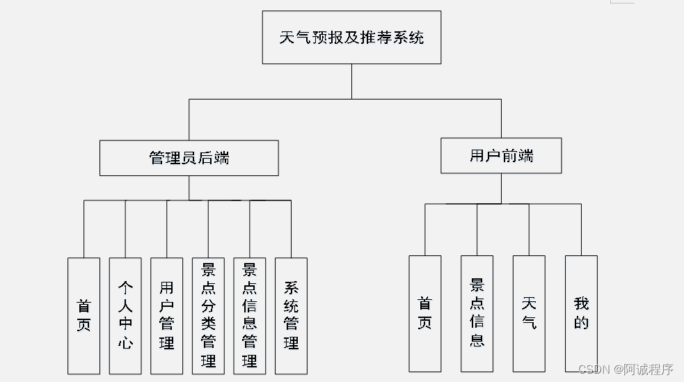 Springboot/java/node/python/php基于Android的天气预报及推荐系统【2024年毕设】_墨迹天气springboot-CSDN博客