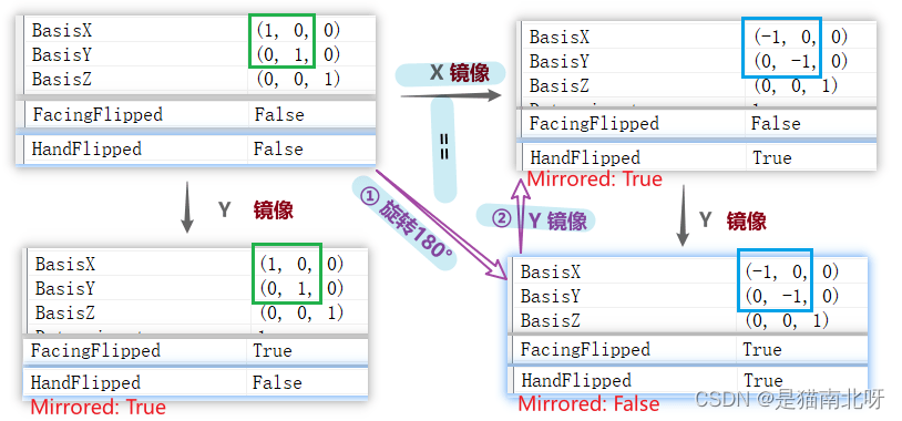 Revit Transform和镜像（翻转）问题_revit handorientation-CSDN博客