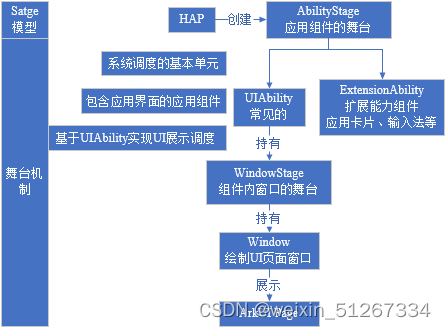 鸿蒙开发2-8 Stage模型与UIAbility_abilitystage和uiability-CSDN博客