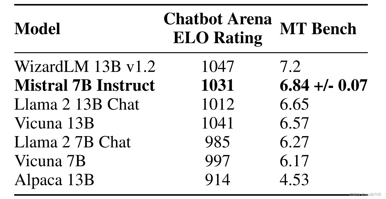 从Mistral 7B到MoE模型Mixtral 8x7B的全面解析：从原理分析到代码解读_mistral 7b 在 bbh数据集评测结果 ...