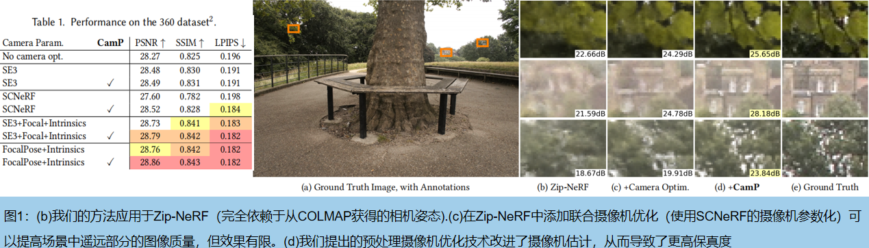 【三维重建】CamP:针对NeRF的摄像机预处理_camp: camera preconditioning for neural radiance f-CSDN博客
