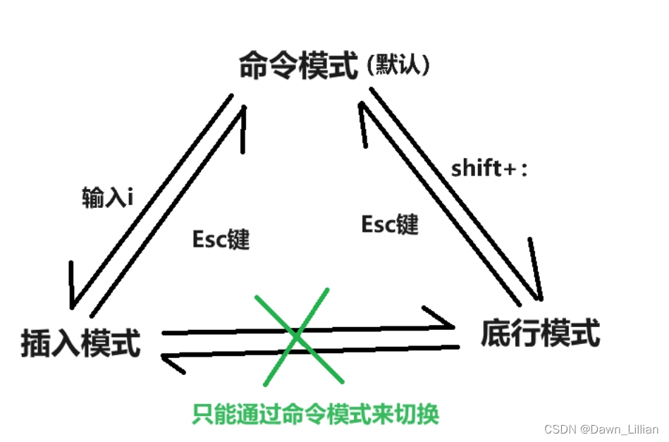 【linux基础开发工具】vim编辑器的概念及其应用vim工具 Csdn博客 
