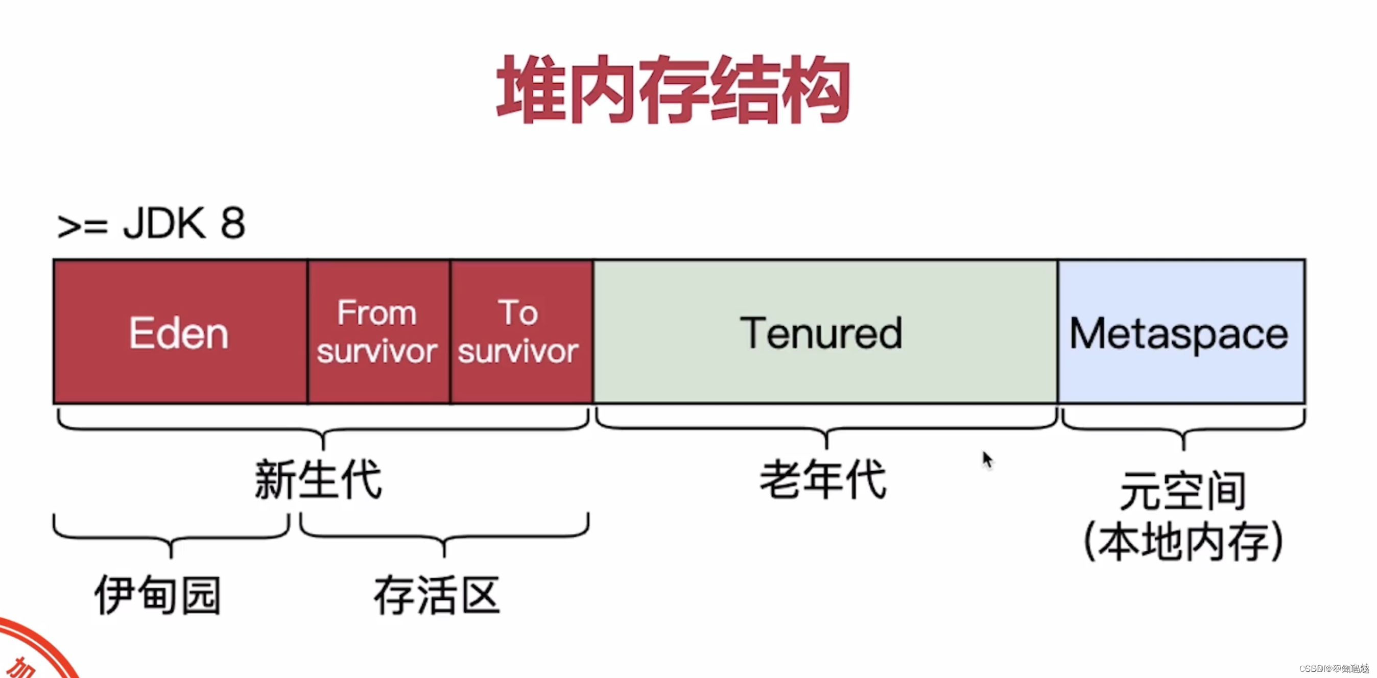 JVM分代和垃圾回收算法浅析_java serial 分代回收-CSDN博客