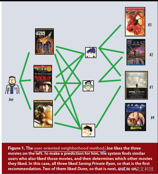 【经典论文阅读2】MF算法——推荐系统里的远古巨兽_推荐系统mf-CSDN博客