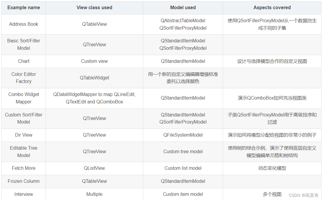 Qt Model/View框架详解2_qtmodeler软件建模-CSDN博客