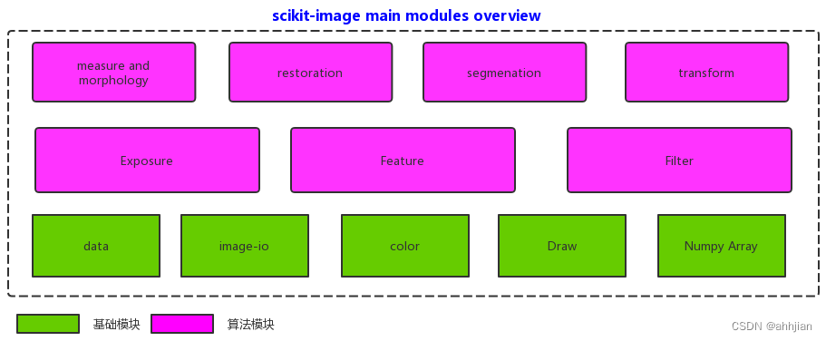 用skimage学习数字图像处理（002）：Skimage各模块初探（上）_skimage.metrics-CSDN博客