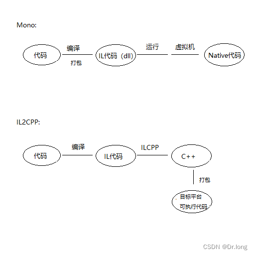 一张图帮你了解Mono和IL2CPP的区别_il2cpp mono-CSDN博客