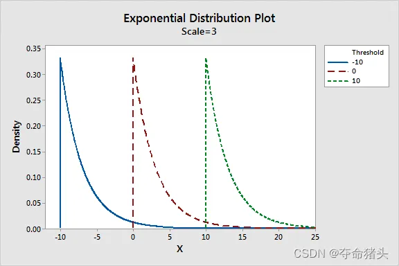 常见概率分布-6-指数分布（Exponential distribution）_exponential分布函数-CSDN博客