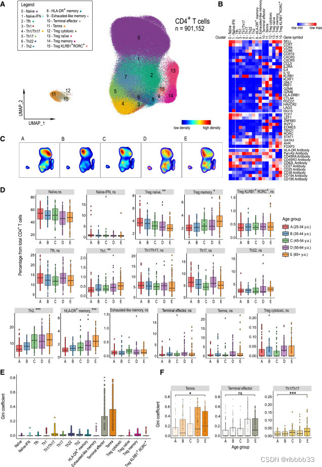 Density Plot细胞密度图展示部分细胞的分布密度density Umap Plot Csdn博客 