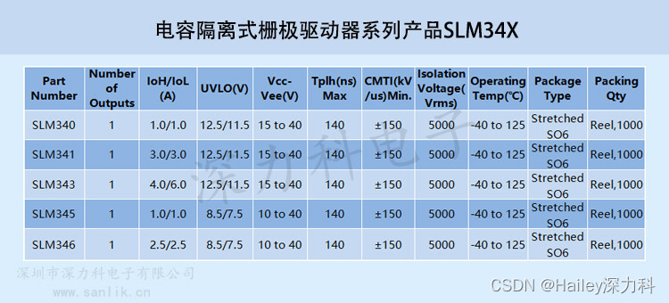通过UL1577认证 单通道隔离式栅极驱动器SLM343CK-DG兼容UCC23513_slm343型光耦-CSDN博客