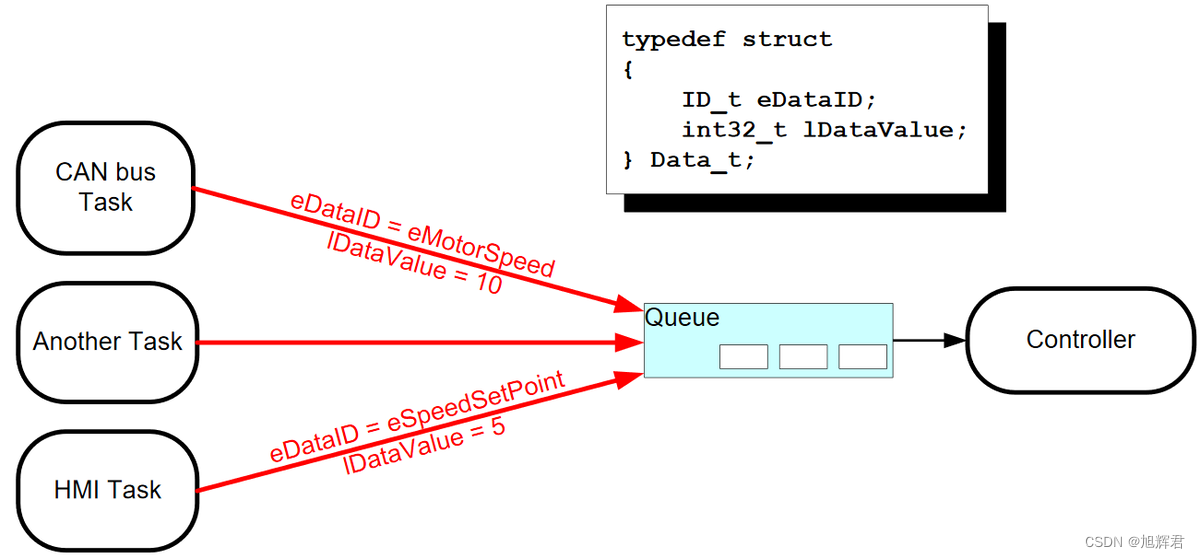 FreeRTOS系列教程（三）：如何使用消息队列_xqueuereceive-CSDN博客